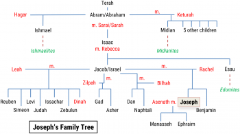 Joseph's timeline and family tree - Bible Tales Online