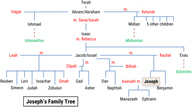 Joseph's timeline and family tree - Bible Tales Online