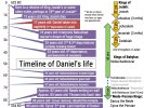 Timeline of the prophet Daniel's life - Bible Tales Online