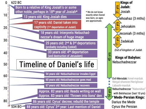 Timeline of the prophet Daniel's life - Bible Tales Online