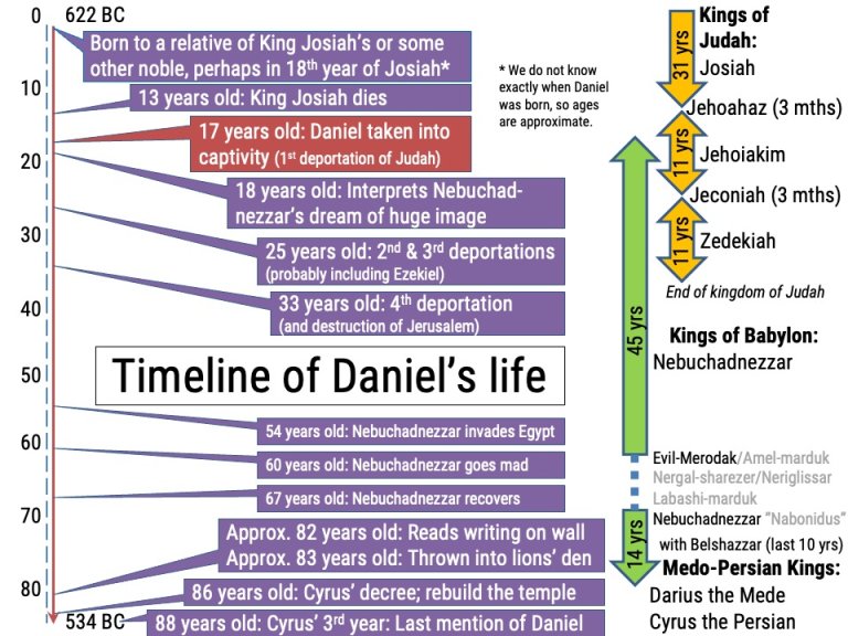 Timeline of the prophet Daniel's life - Bible Tales Online