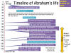 Timelines of Abraham's and Jacob's lives - Bible Tales Online