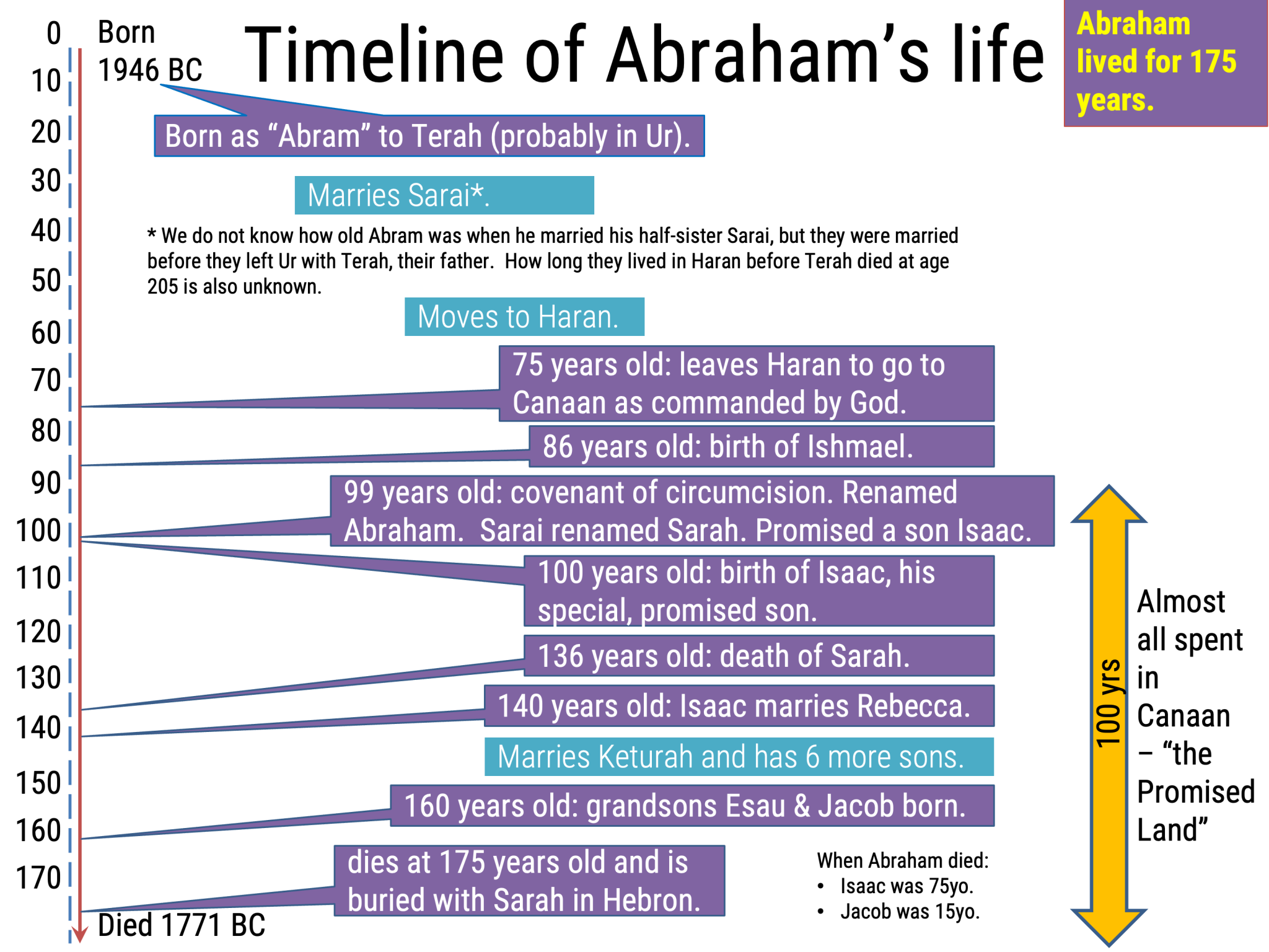 Timelines of Abraham's and Jacob's lives - Bible Tales Online