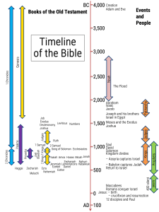 Simple timeline of the Bible - Bible Tales Online