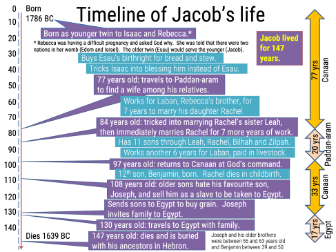 Timelines of Abraham's and Jacob's lives - Bible Tales Online