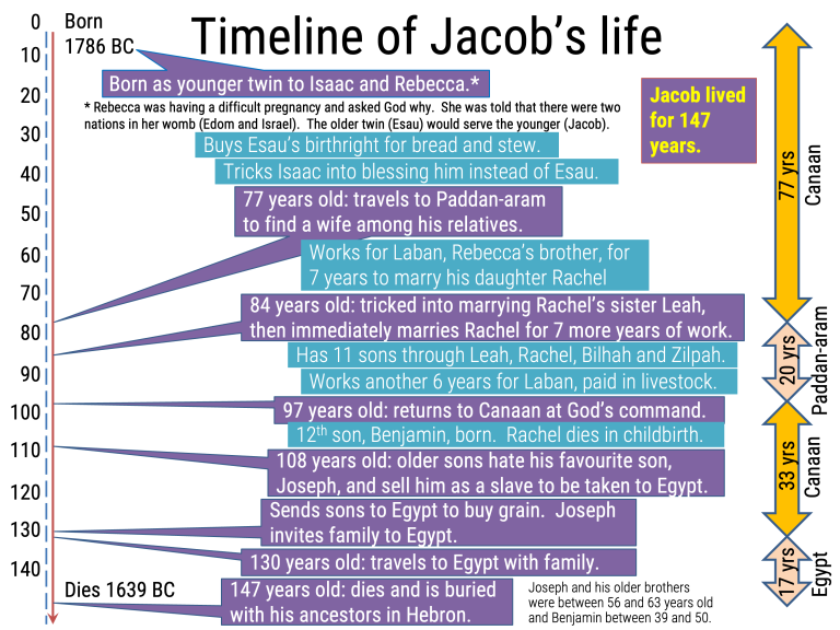 Timelines of Abraham's and Jacob's lives - Bible Tales Online