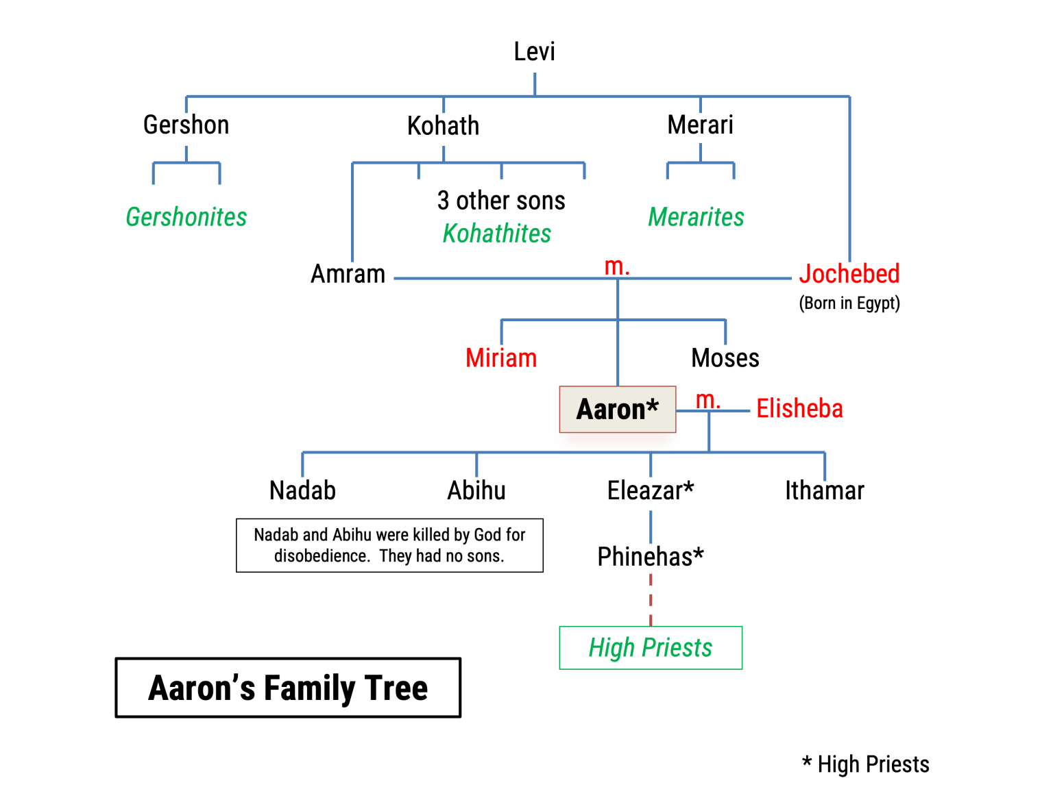 Moses' and Aaron's family trees - Bible Tales Online