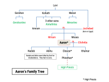 Moses' and Aaron's family trees - Bible Tales Online