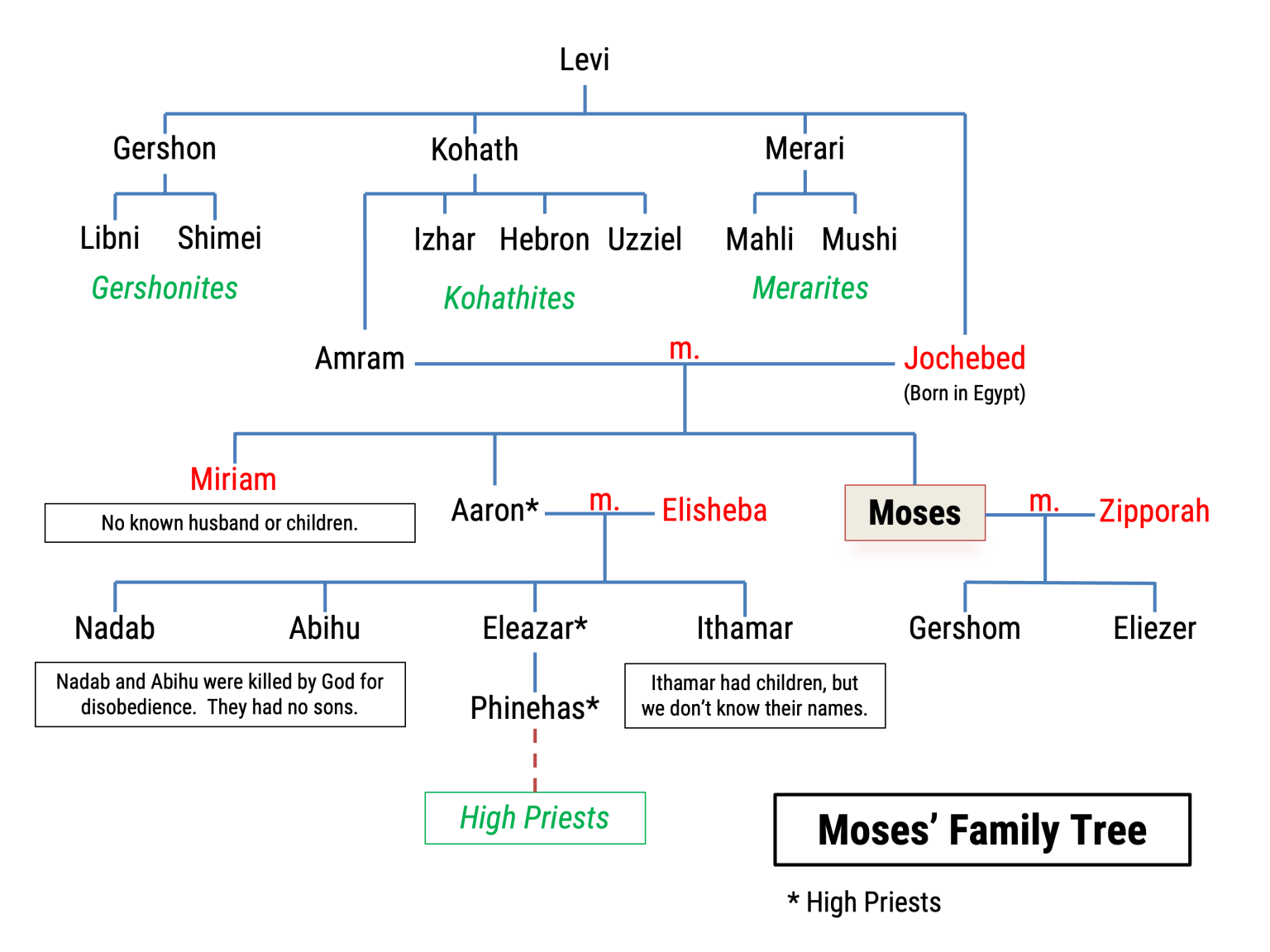 Moses' and Aaron's family trees - Bible Tales Online