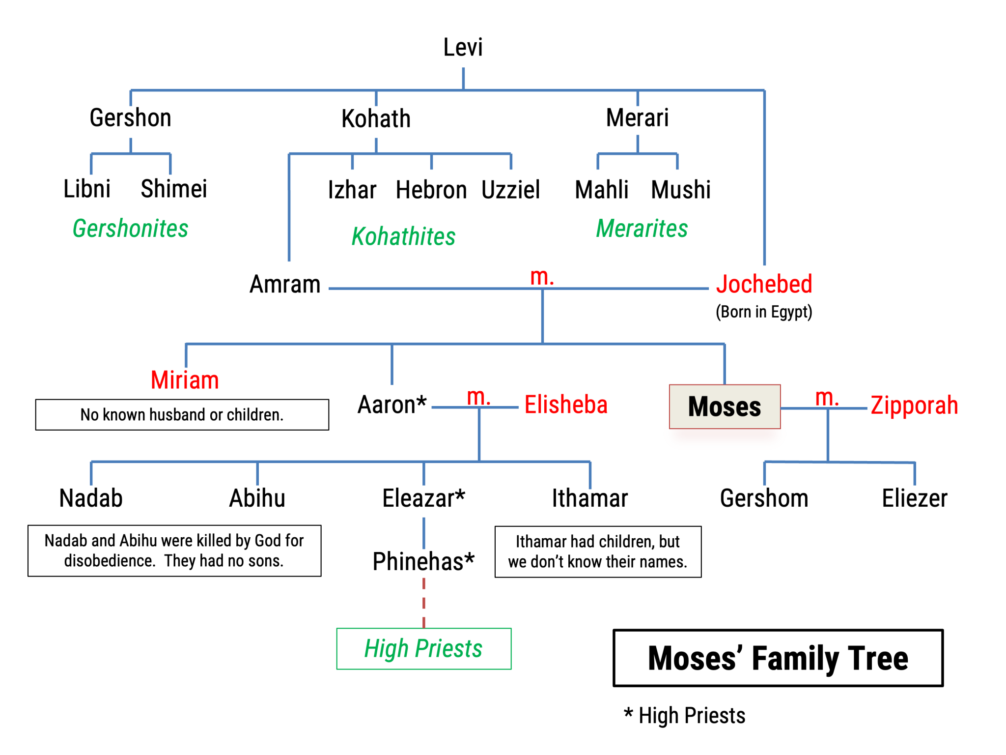 Moses' and Aaron's family trees - Bible Tales Online